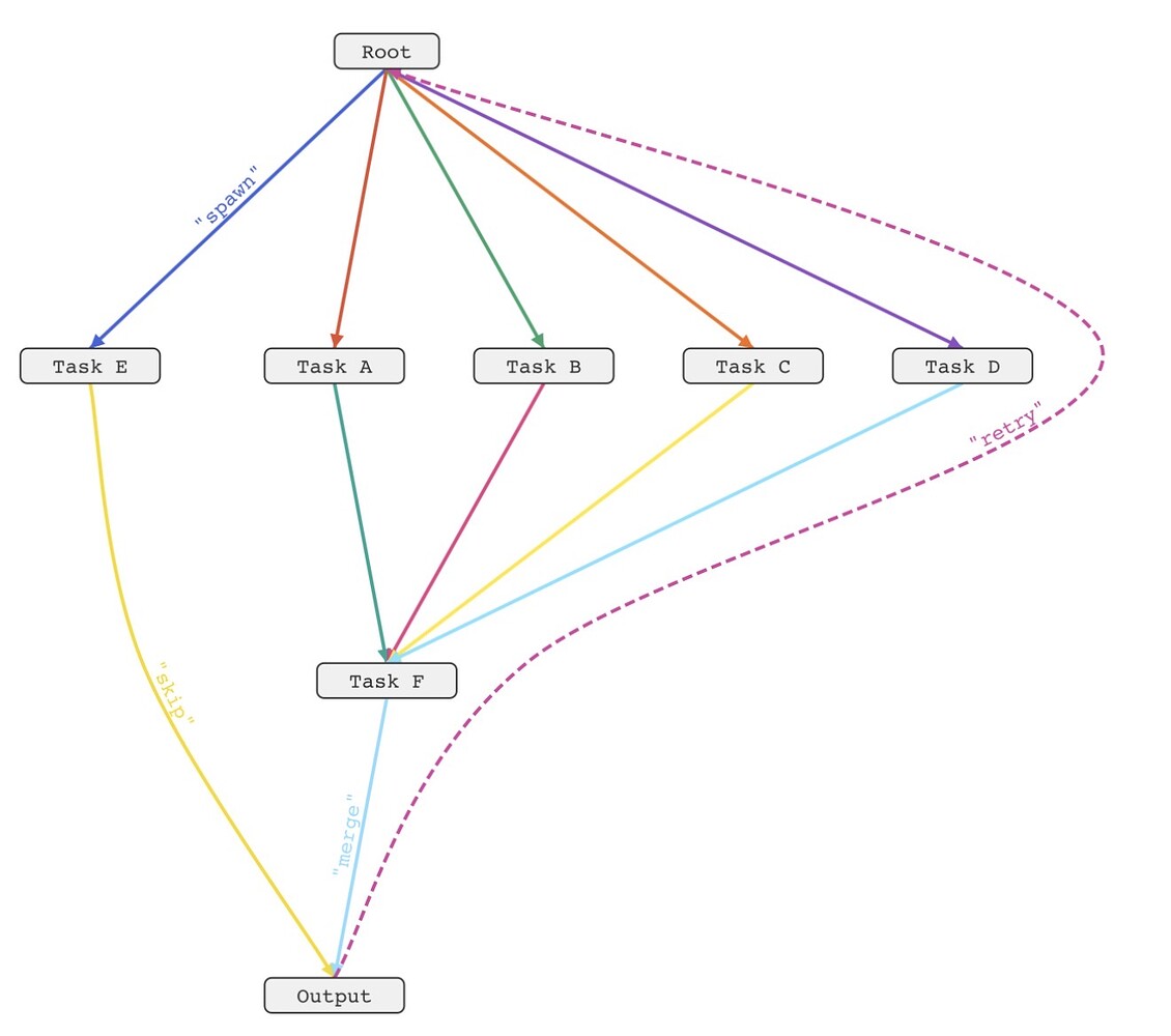 Zigraph: Modular graph layout engine for DAG visualization - Showcase ...